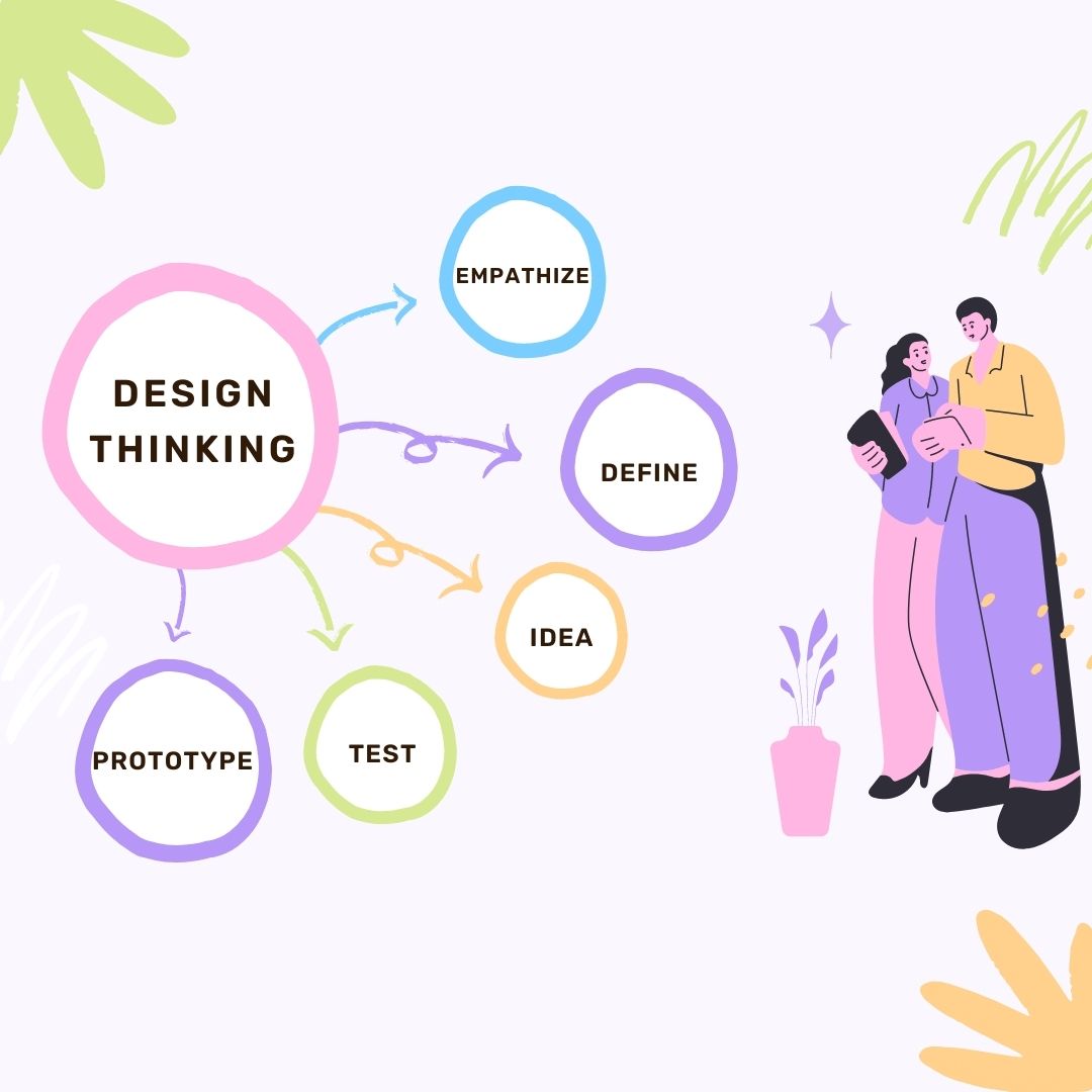 An Overview Of Design Thinking - UX Researcher, Brainstorming ...